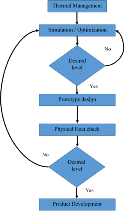 Thermal Management Techniques in PCB design - TronicsZone