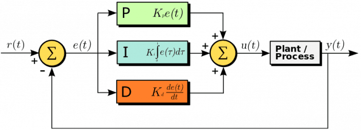 PID Controller using modern Microcontrollers - TronicsZone