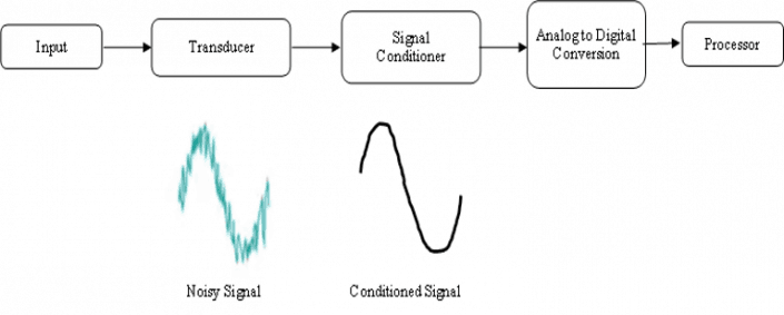 Need for Signal Conditioning in IoT Sensors - TronicsZone