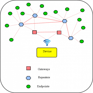 IoT Mesh Network - 6 technologies you need to know about - TronicsZone